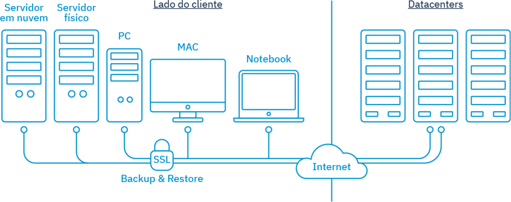 Solução profissional de backup em nuvem para empresas Solução profissional de backup em nuvem para empresas
