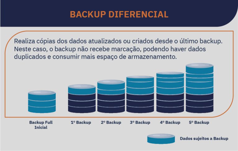 Backup Incremental e Diferencial: Principais Diferenças